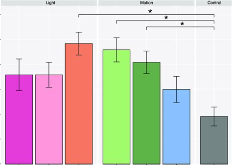 Mean Scores And Standard Errors Across Signaling Conditions On The Download Scientific Diagram