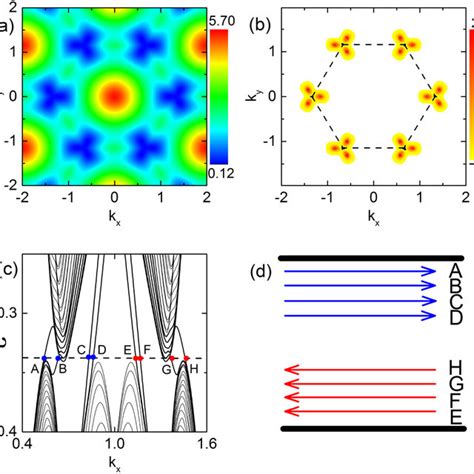 A Structure Of The Bilayer Model With The Intralayer Interlayer