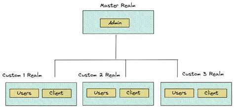 Spring Cloud Gateway Keycloak Oauth2 Oidc Integration Refactorfirst