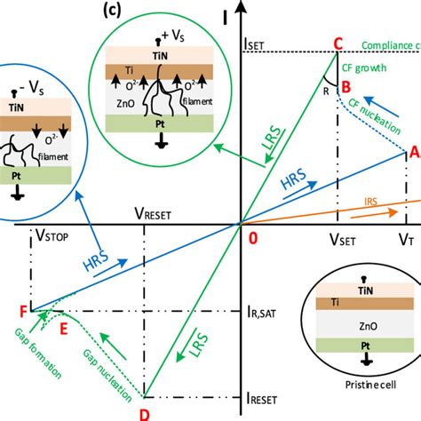 Schematic Of The I V Features Illustrating The Rram Devices Switching Download Scientific