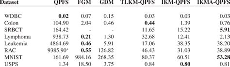 Comparison Of Average Execution Timesin Seconds Download Table