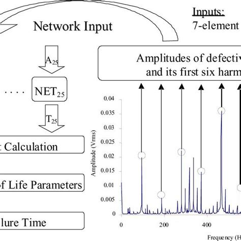Configuration Of The Neural Network Model Used To Predict Bearing Download Scientific Diagram