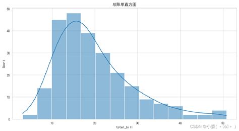 Seaborn 可视化seaborm可以实现交互可视化 Csdn博客
