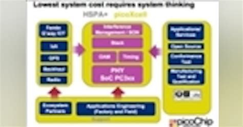 Reference Integrates Phy Stack And Femtocell System Software Electronic Design
