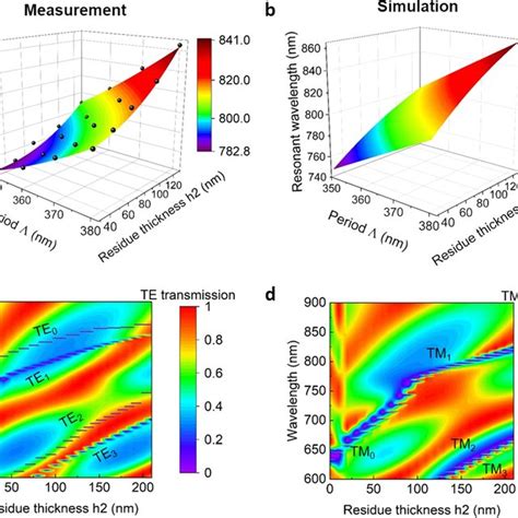 Fabrication Scheme And Cavity Design Of Surface Emitting Perovskite Dfb