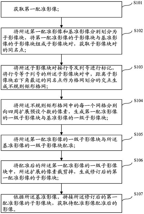 Automatic Registering Method Of Remote Sensing Image Eureka Patsnap