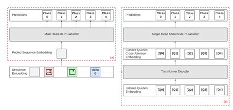 220607190 Codec At Semeval 2022 Task 5 Multi Modal Multi Transformer Misogynous Meme