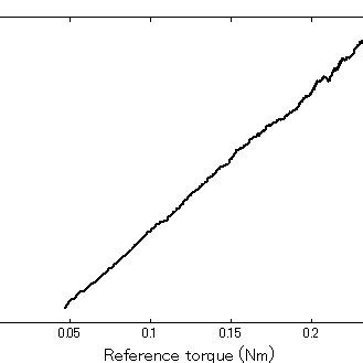 The Relationship Between The Input And Output Torque Download Scientific Diagram