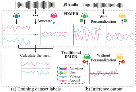 论文审查 Personalized Dynamic Music Emotion Recognition With Dual Scale Attention Based Meta Learning