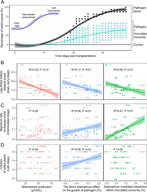 Siderophore Mediated Interactions Determine The Disease Suppressiveness Of Microbial Consortia Pmc
