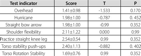 Comparative Analysis Of Functional Movement Screening Fms For The Download Scientific Diagram