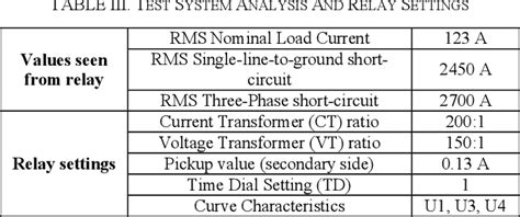 Table Iv From Testing A Non Directional Overcurrent Protection Relay Power Hardware In The Loop