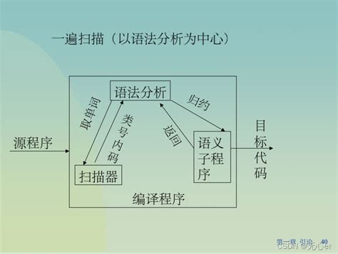 编译原理 4编译原理遍的概念 Csdn博客 编译原理 4编译原理遍的概念 Csdn博客
