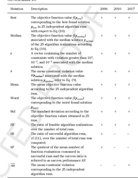 Table 2 From Benchmarking Evolutionary Algorithms For Single Objective