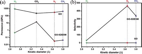 A Gas Permeance And B Co 2 Separation Selectivity Of Go Membrane And