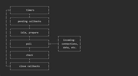 Understanding The Fascinating Event Loop In Javascript