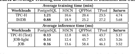Table 2 From Efficient Learning With Pseudo Labels For Query Cost Estimation Semantic Scholar