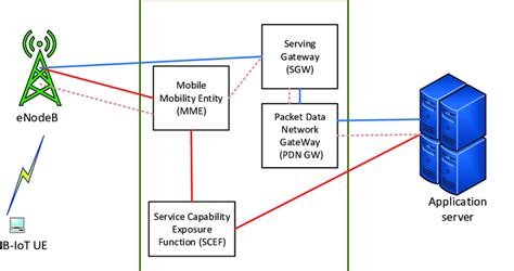 Representation Of Nb Iot Ip And Non Ip Data Path Blue Line Displays Download Scientific