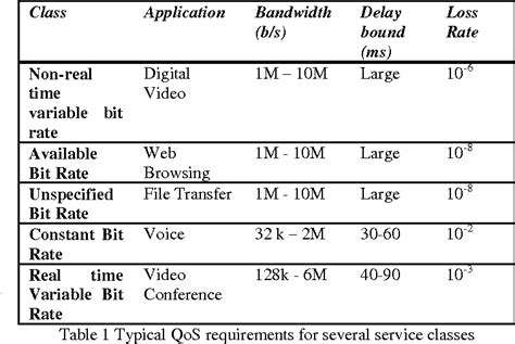 Table 1 From Qos Provisioning Using Hybrid Fso Rf Based Hierarchical Model For Wireless