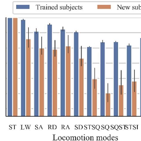 Accuracy Rates Of Lmr For 12 Locomotion Modes Download Scientific Diagram