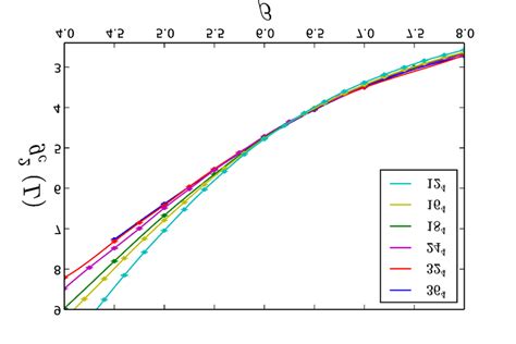 The N F 12 Running Coupling G 2 C L Versus The Bare Coupling β F On Download Scientific