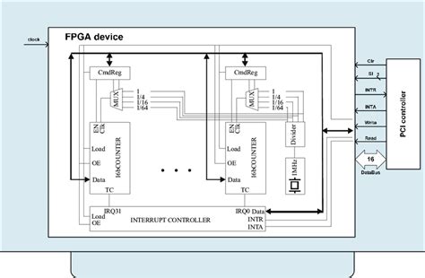 PCI Card With Hybrid On Line Monitoring Module Download Scientific Diagram