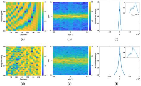 Source Depth Discrimination Using Intensity Striations In The Frequency
