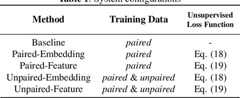 Table 1 From Incorporating Real World Noisy Speech In Neural Network Based Speech Enhancement