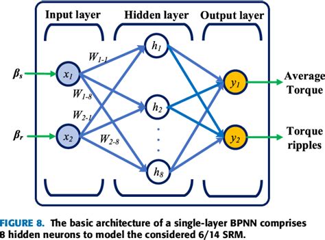 Figure 8 From Advanced Design Optimization Of Switched Reluctance Motors For Torque Improvement