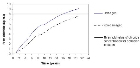 Modeling And Discretization Of The Concrete Sample A 34 In And B
