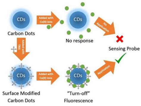 Biomass Derived Carbon Dots And Their Sensing Applications
