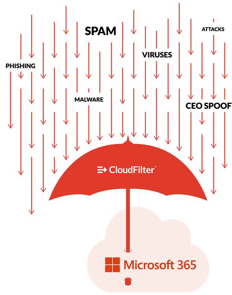 Email Security And Filtering Service For Msps Mailprotector