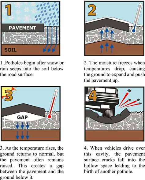 Different Stages Of Pothole Formation From Moisture Infiltration To Download Scientific
