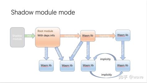 Webassembly多模块之dynamic Linking 知乎