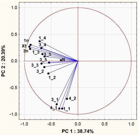 Analysis Of The Main Components For Soft X Ray Signals Registered By