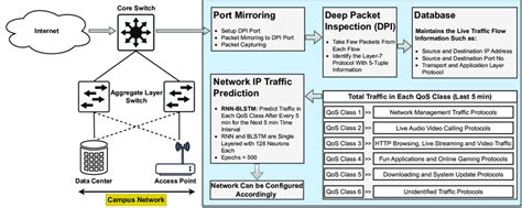 System Model For The Multivariate Heterogeneous Network Traffic