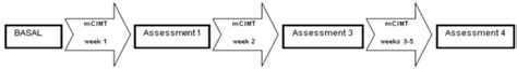 Improvements In Spontaneous Use And Quality Of Movement After Applying