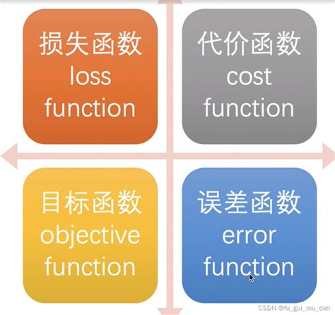 损失函数loss Function Csdn博客