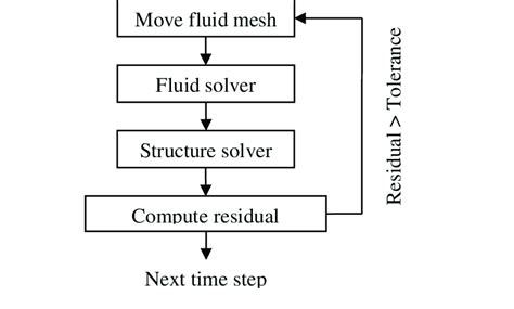 Partitioned Fsi Approach With Strong Coupling Download Scientific
