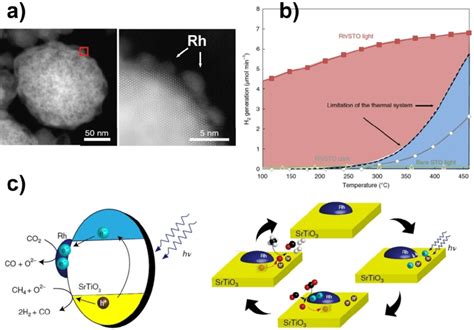 A HAADF STEM Image Of The Rh SrTiO The Red Square Indicates A Download Scientific Diagram