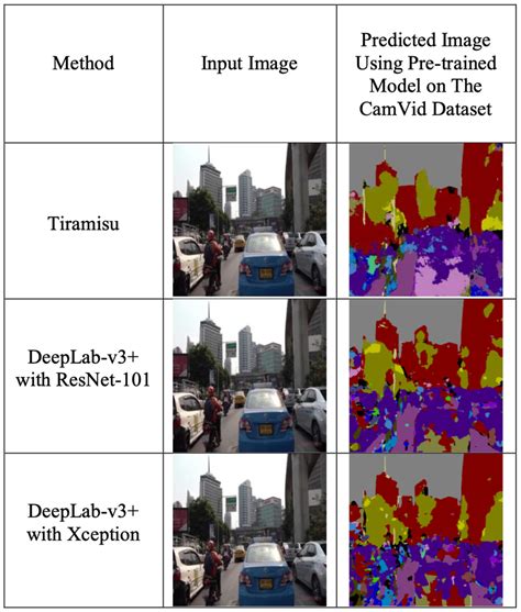 Inferring The Pre Trained Weights From The Camvid Dataset To Extract Download Scientific