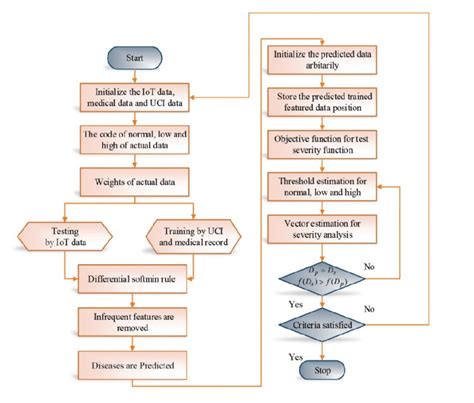 the flowchart of the proposed gfi gwalo classifier download