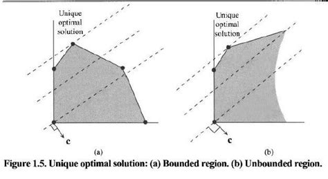 Unique Optimal Solution Unique Optimal Solution A