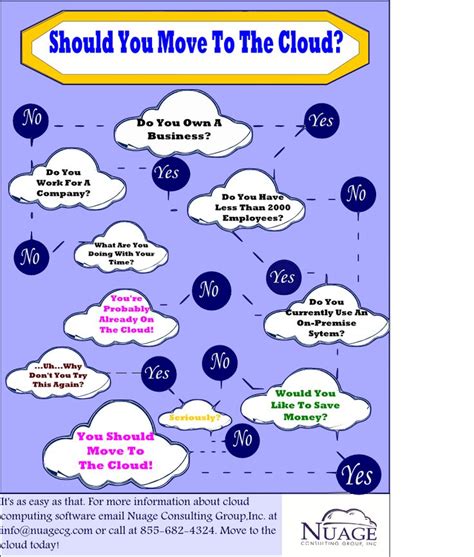 Best Images About Cloud Computing Info On Pinterest In The Clouds Sales Process And