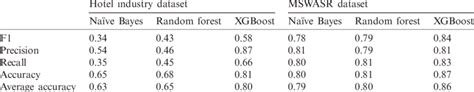 Performance Measurement Of Features Using The Bigram Model Download