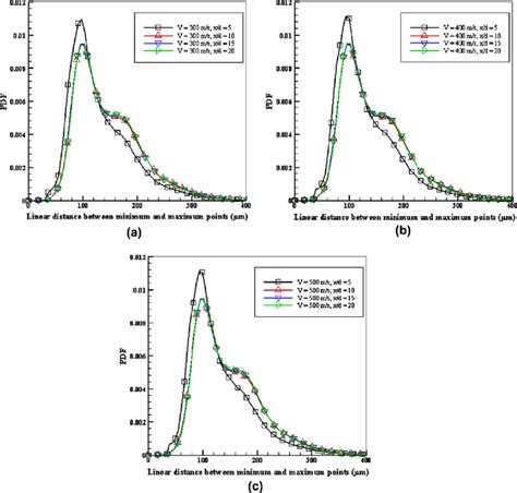 Pdfs Of Linear Distance Between Minimum And Maximum Points For A