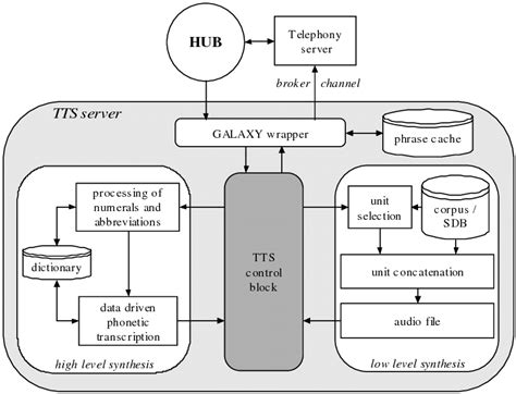 Schematic Diagram Of The Unit Selection Tts Server Download