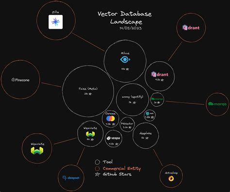 Graph Depicting All Vector Database Providers And Their Tools Some