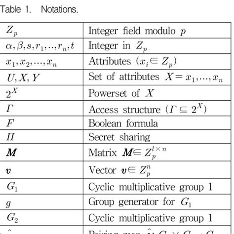 Lists Some Important Notations We Used Download Table