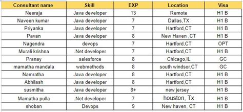 Mohd Arshad On Linkedin Javaj2ee Javadeveloperjobs Javamicroservices Java Dotnetdeveloper
